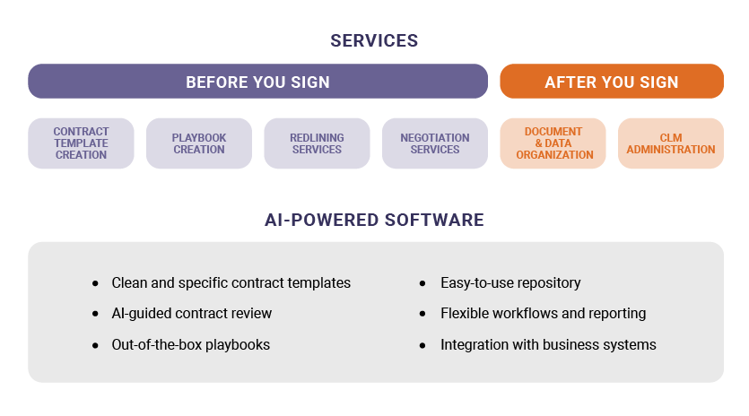 AI Contract Management & Software | Contract Operations | LegalSifter